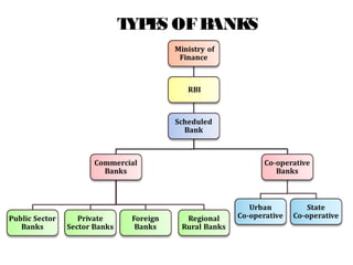 Indian banking industry & state bank of india | PPT