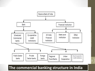 Indian banking system | PPTX