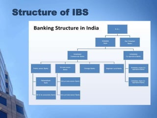 Indian banking system | PPTX