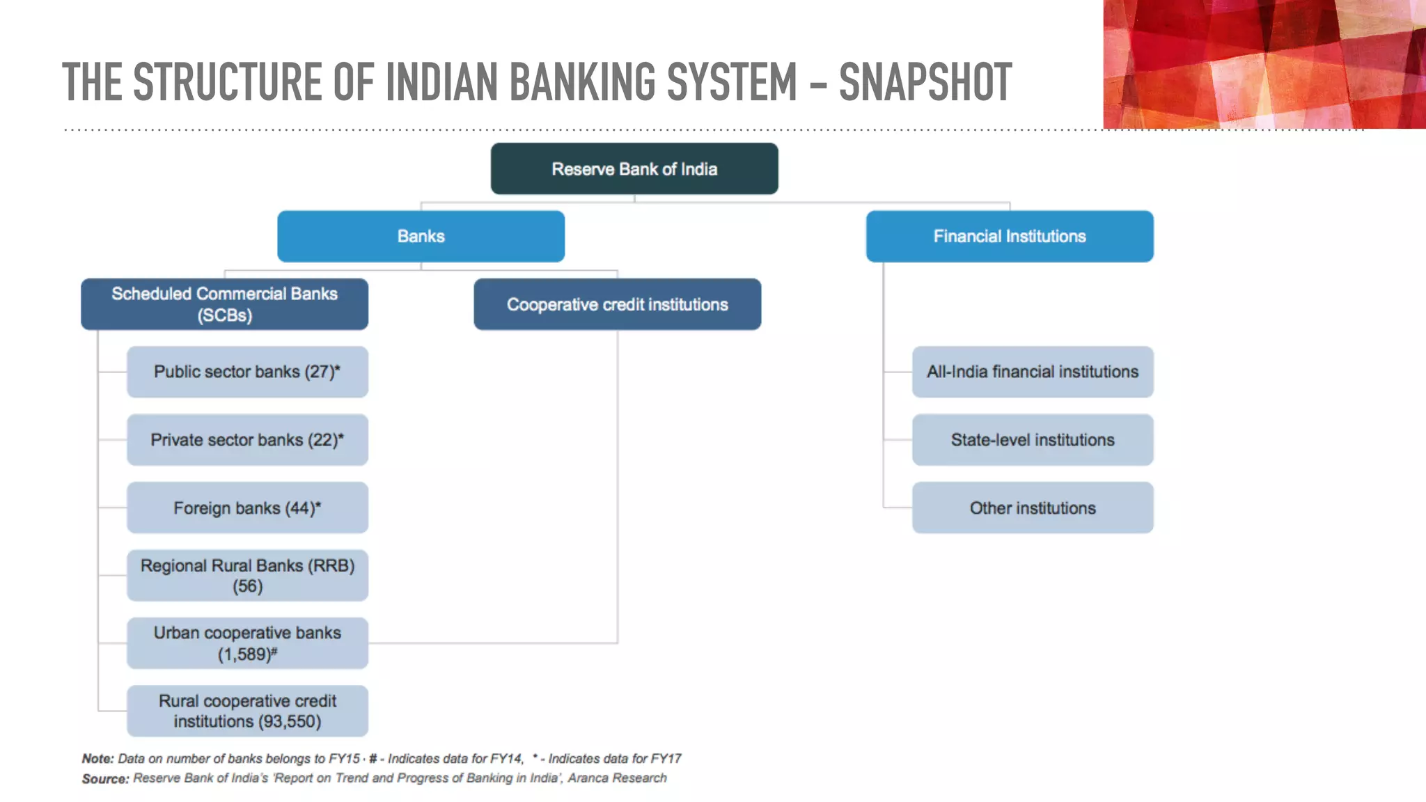 Indian Banking System - A Comprehensive Guide | PDF