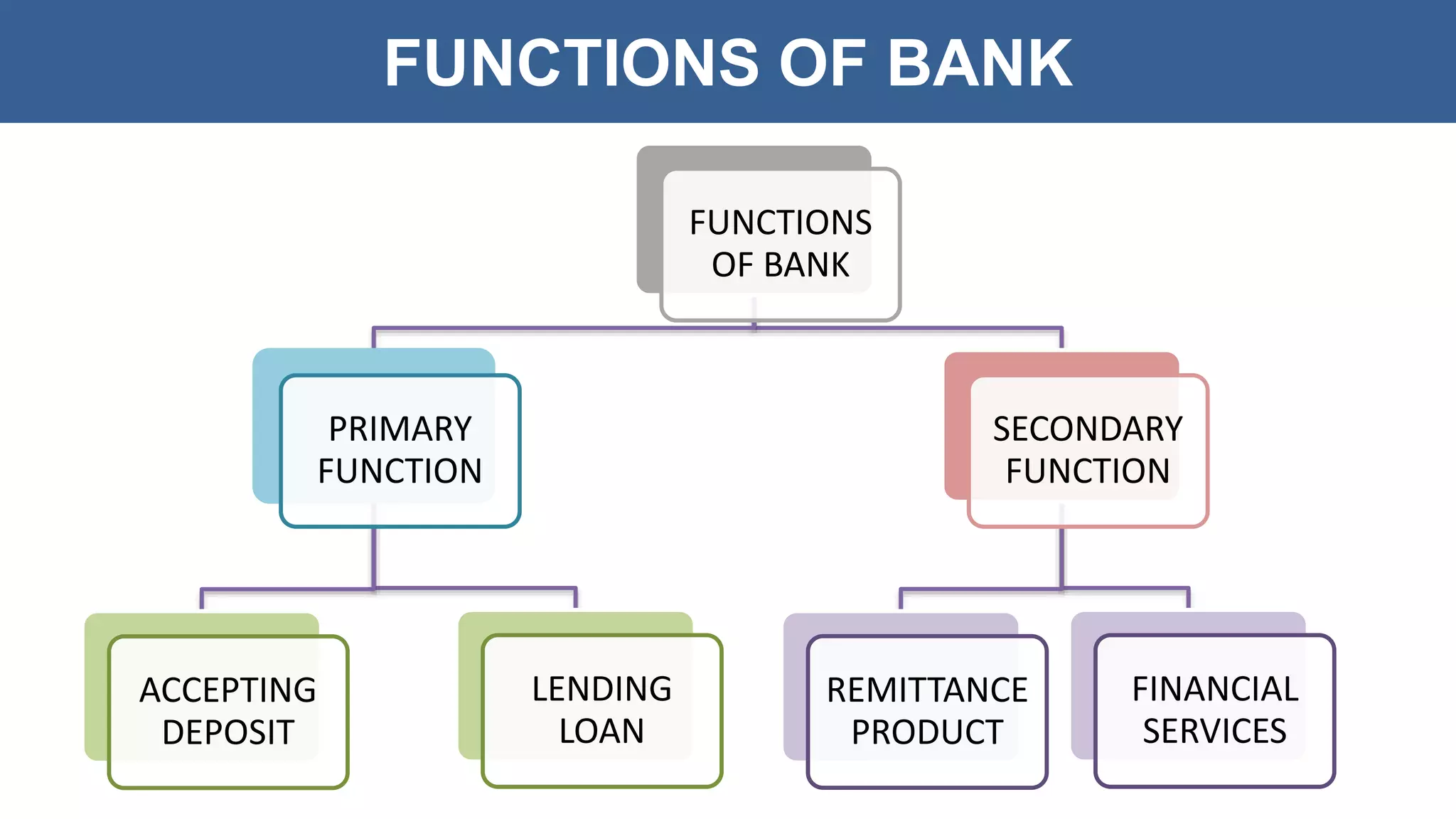 Indian Banking System | PPT