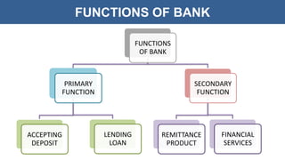 Indian Banking System | PPT