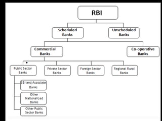 Indian banking system | PPTX