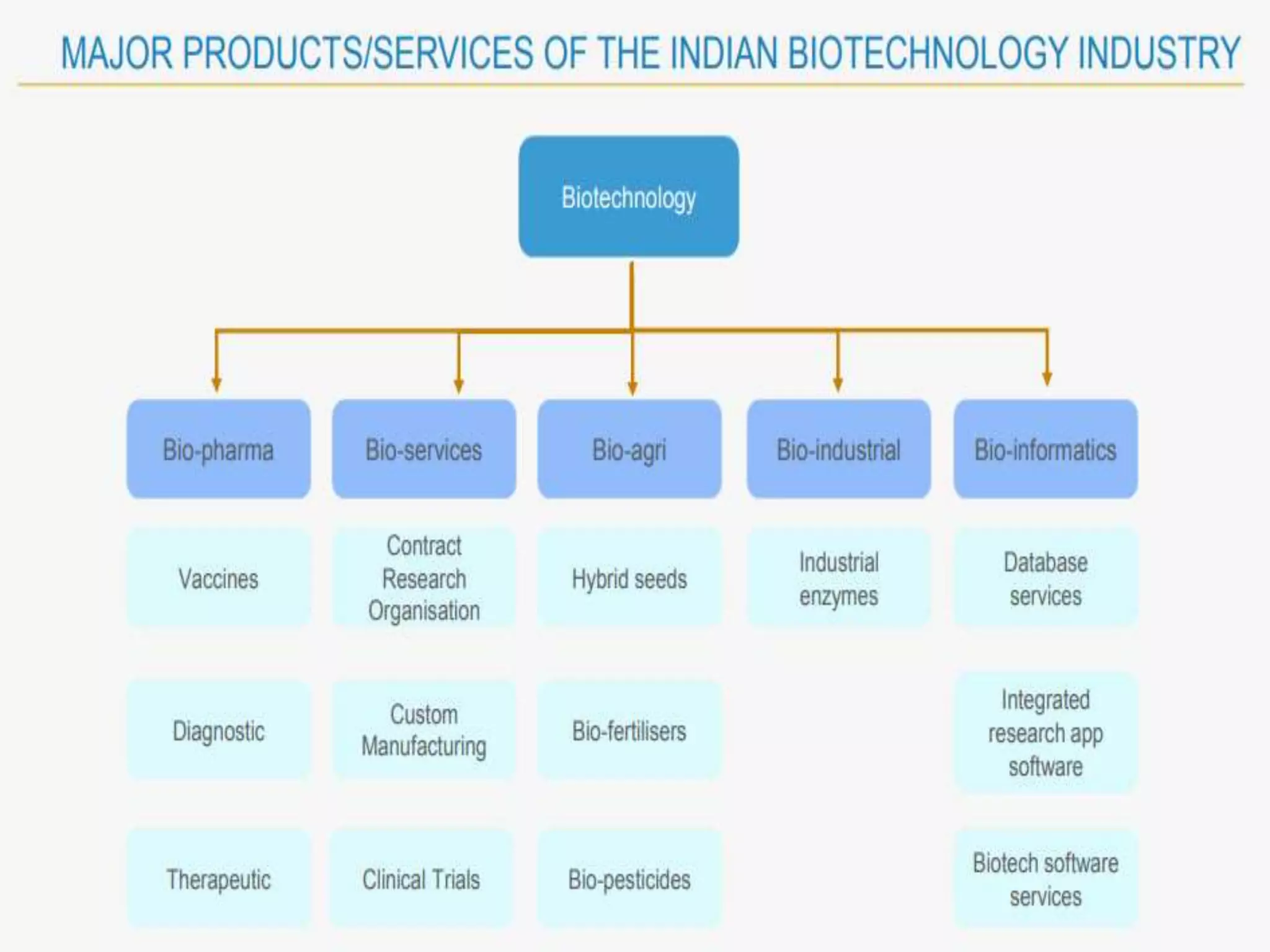 Development of biotechnology in india | PPTX