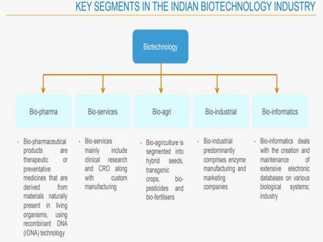Development of biotechnology in india | PPTX | Biotech and Biomedical ...