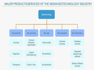 Development of biotechnology in india | PPTX | Biotech and Biomedical ...