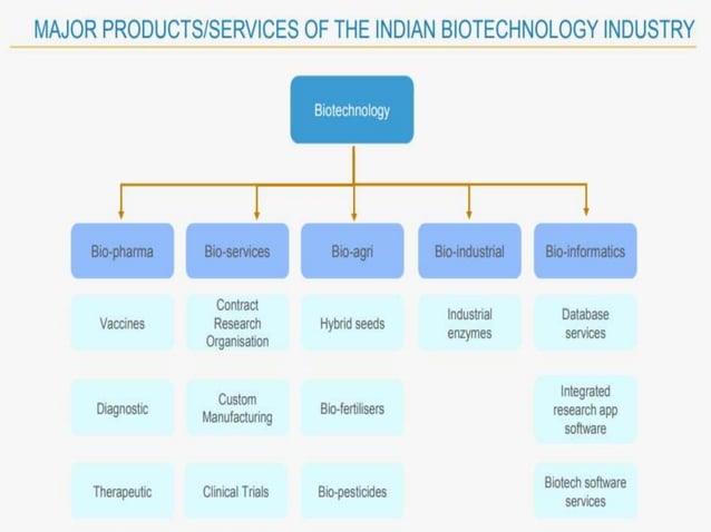 Development of biotechnology in india | PPTX | Biotech and Biomedical ...