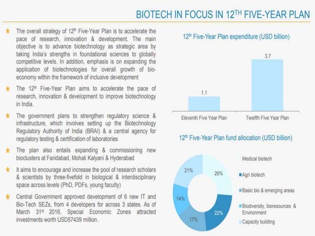 Development of biotechnology in india | PPTX | Biotech and Biomedical ...