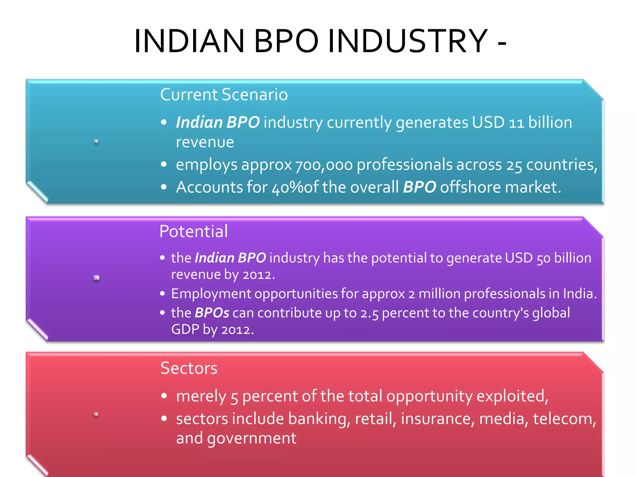 The Indian BPO Industry | PDF