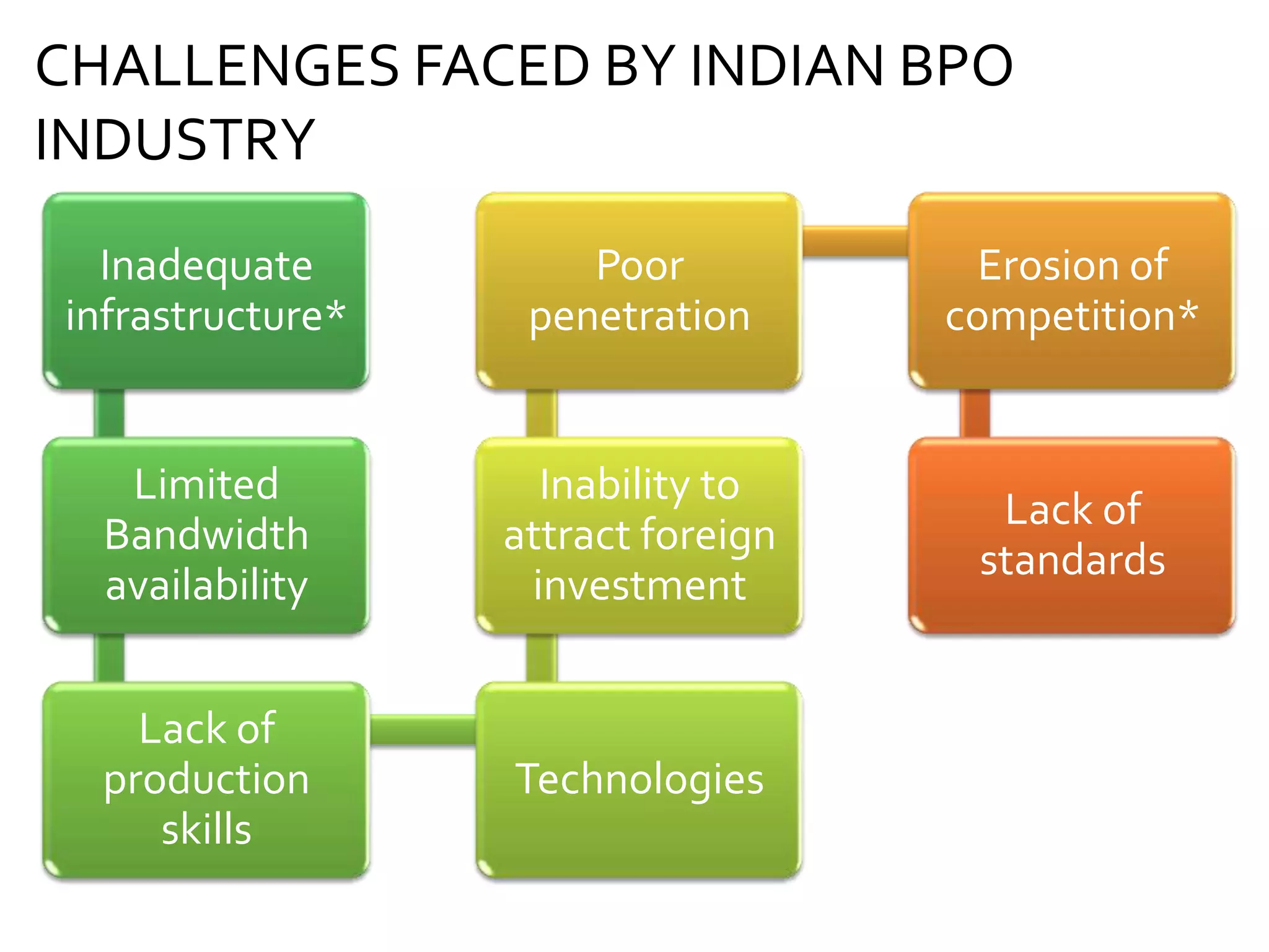 The Indian BPO Industry | PDF