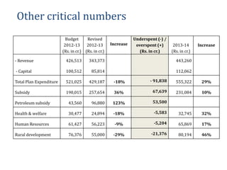 Indian budget 2013 | PDF