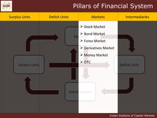 Indian Capital Markets | PPT