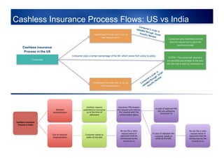 Indian Cashless Health Insurance | PDF