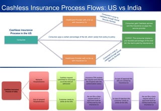 Indian Cashless Health Insurance An Overview | PDF