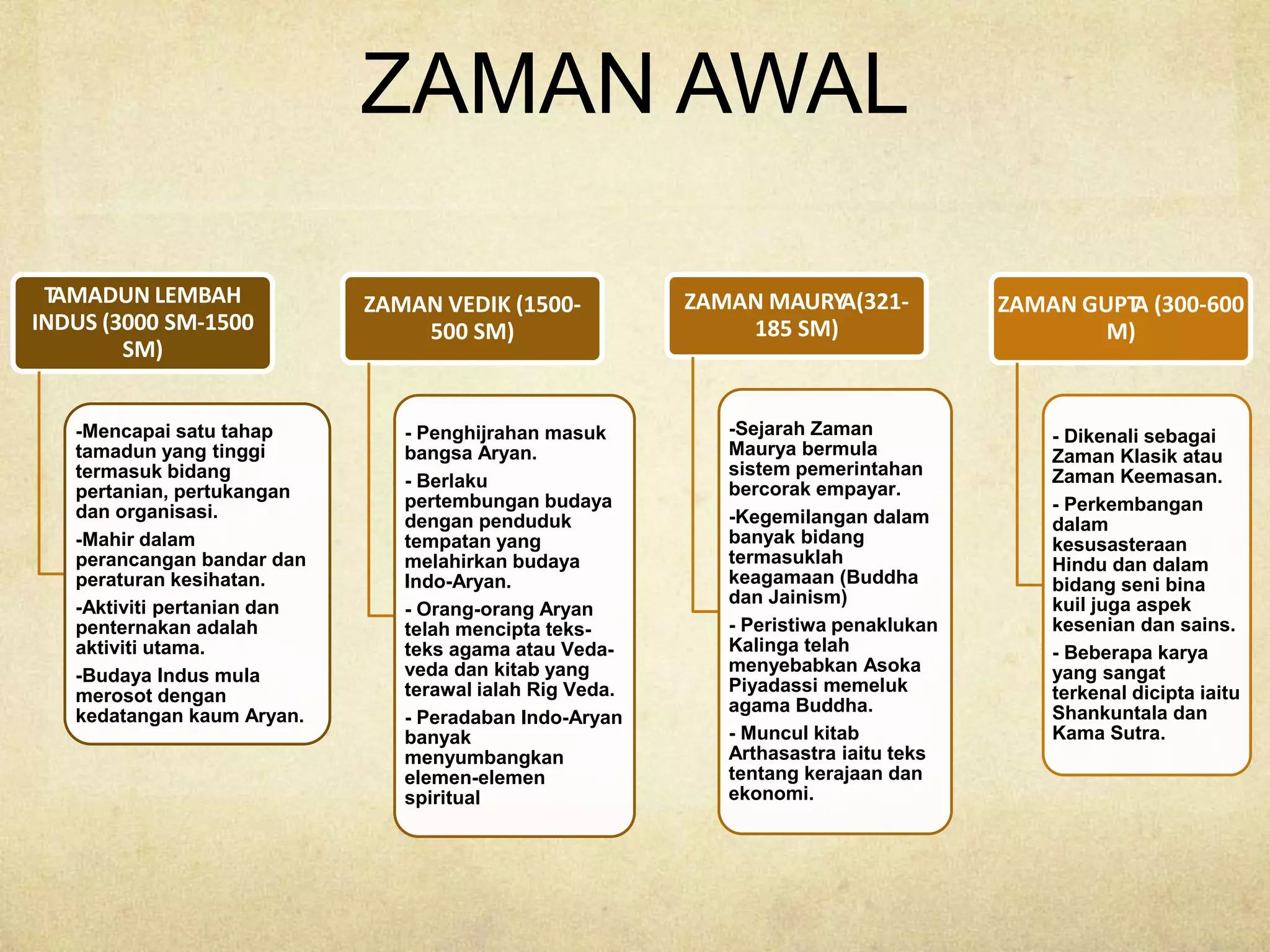 TITAS CTU551: Tamadun India Sejarah dan Sumbangan | PPTX