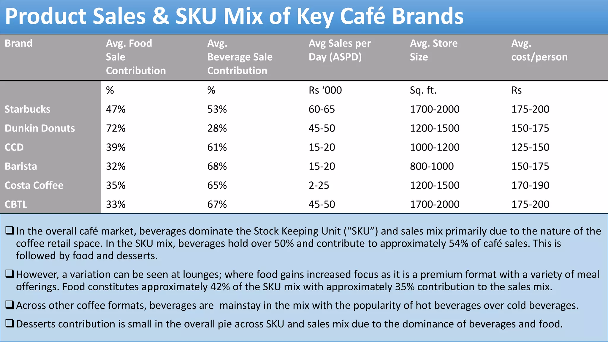 Indian coffee cafe chains market overview | PDF