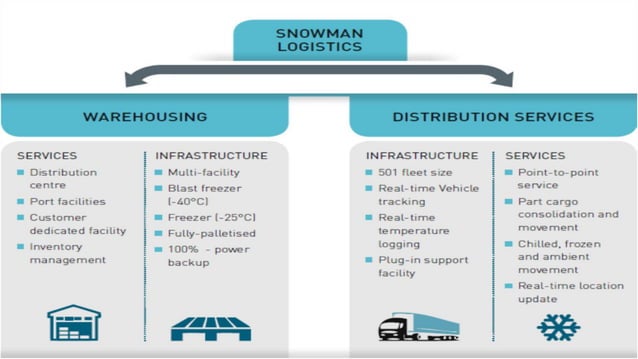 Indian cold chain logistics industry and snowman logistics | PDF ...