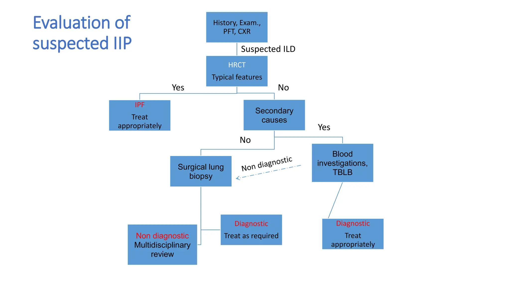 Indian consensus statement for the diagnosis and management of IPF | Jindal chest clinic | PPTX