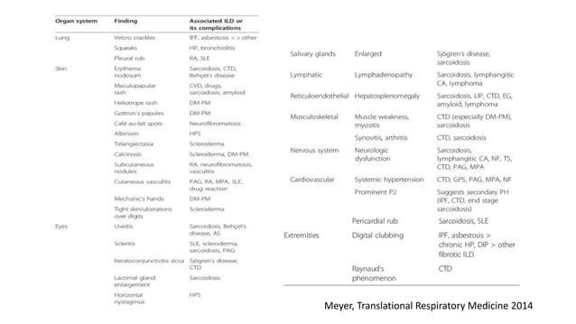 Indian consensus statement for the diagnosis and management of IPF | Jindal chest clinic | PPT