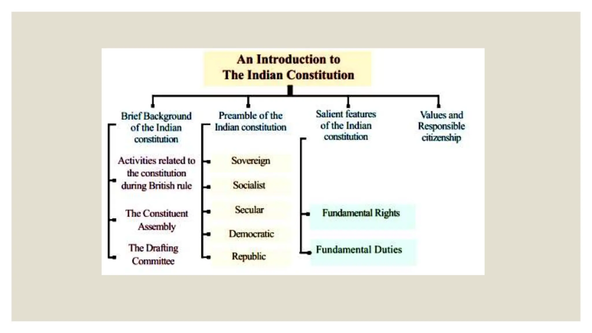 Indian constitution.pdf