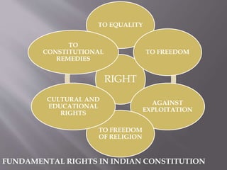 Indian constitution class 8 | PPTX