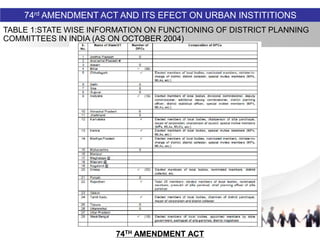 74th Amendment of India PPT by Piyush(IC).pptx