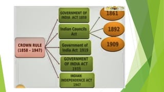 INDIAN CONSTITUTION evolution and history .pdf