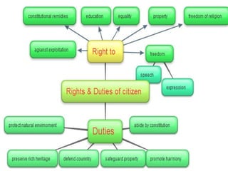 Indian Constitution & Rights and Duties of a citizen | PPT
