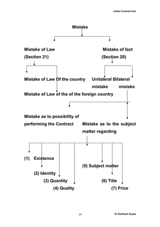 Indian Contract Act | PDF