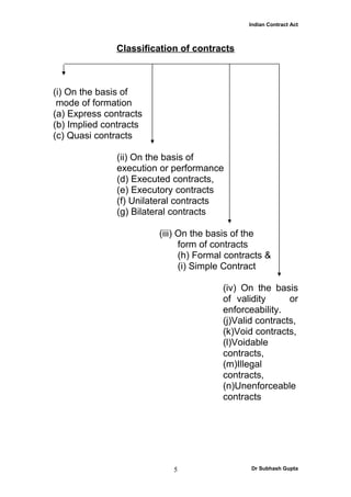 Indian Contract Act | DOC