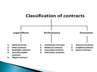 Indian contract act 1872 | PPT