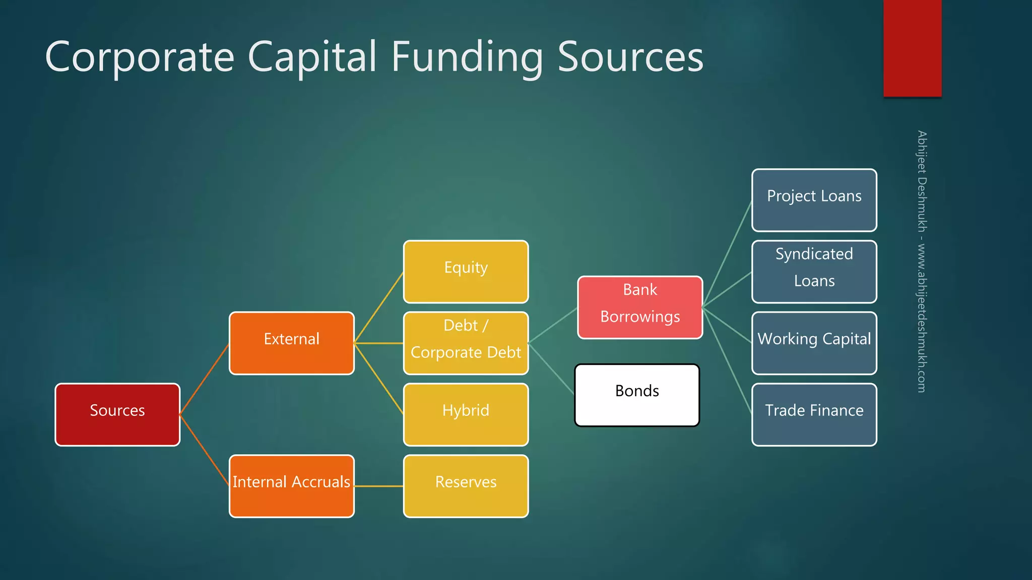Indian corporate Bond market | PPTX