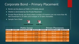Indian corporate Bond market | PPTX