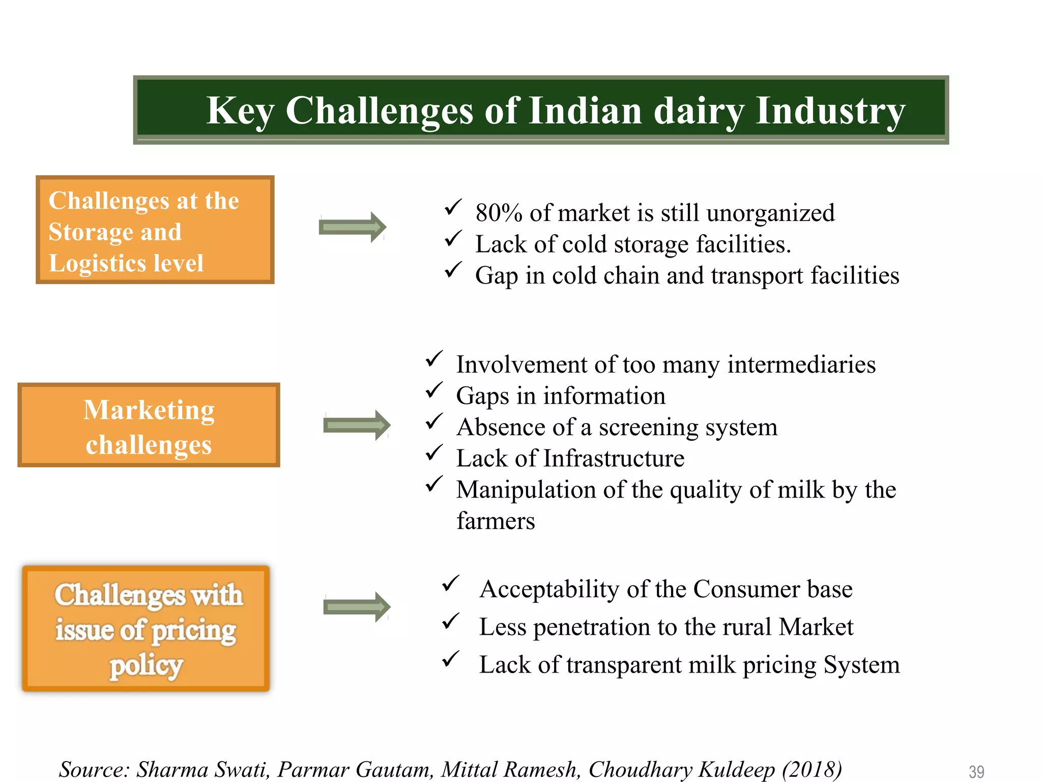 Indian dairy industry future prospects & key challenges | PPT