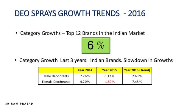 Indian deodorant market 2016
