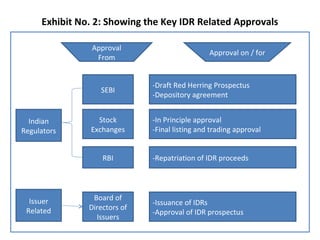 Indian depository receipts (IDR's) a glimpse | PPT