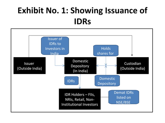 Indian depository receipts (IDR's) a glimpse | PPT