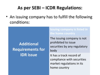 Indian depository receipts (IDR's) a glimpse | PPT