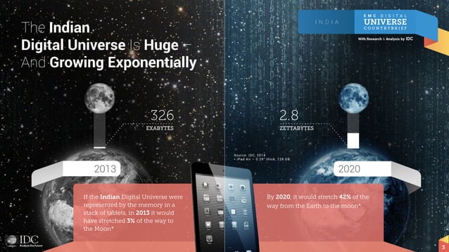 Digital Data Universe Growth In India | PDF