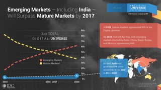 Digital Data Universe Growth In India | PDF