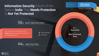 Digital Data Universe Growth In India | PDF