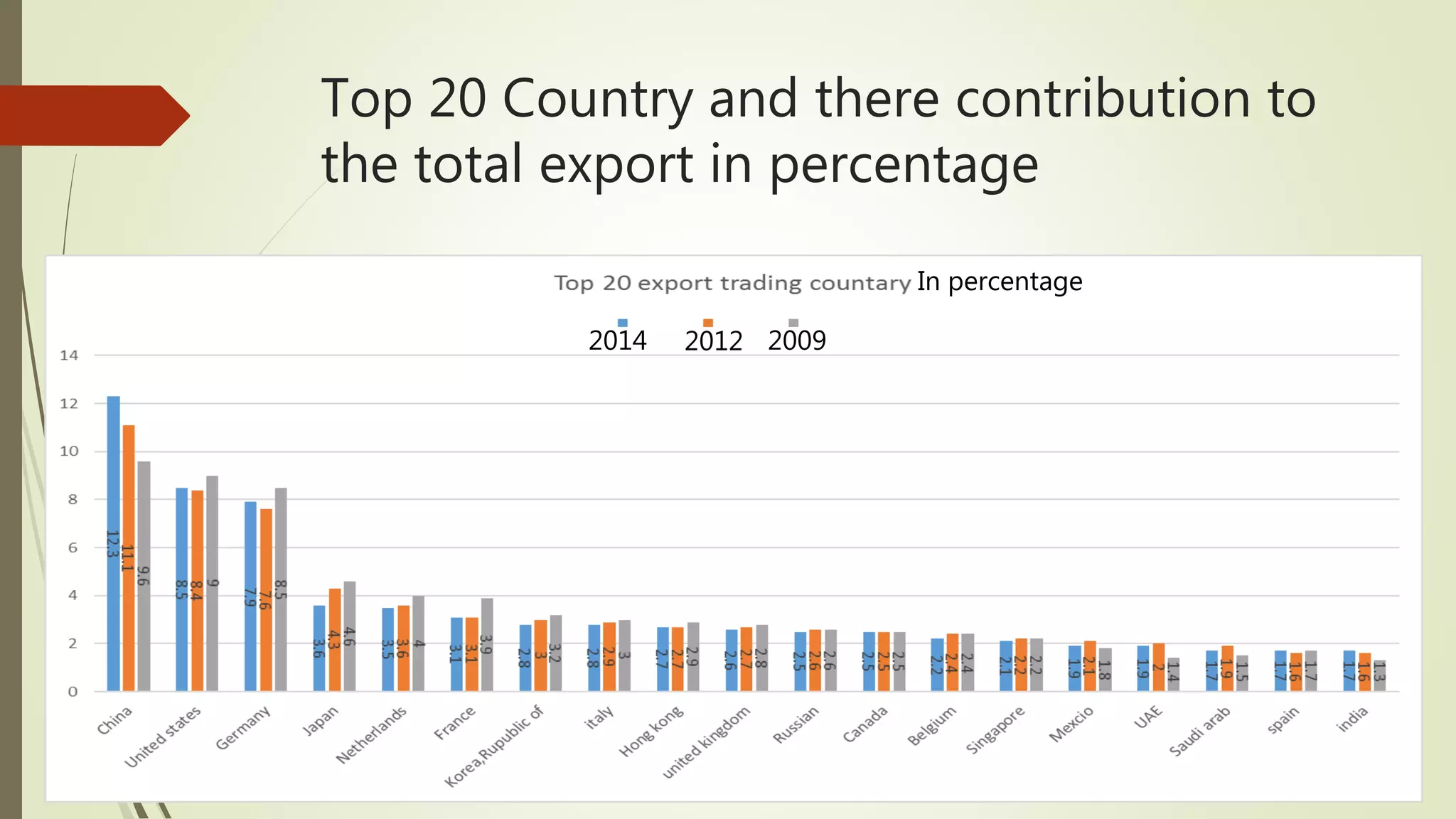 Indian economy- Import and export details | PPTX