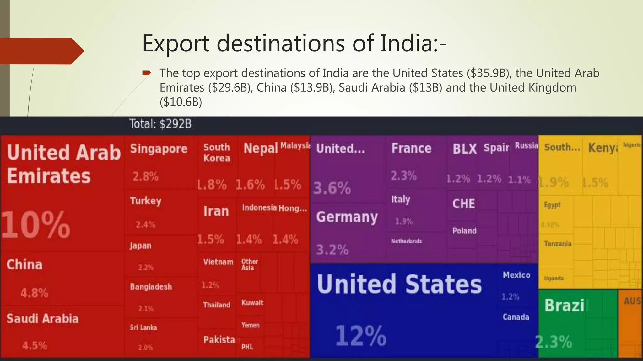 Indian economy- Import and export details | PPTX