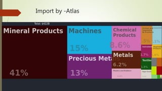 Indian economy- Import and export details | PPTX