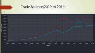 Indian economy- Import and export details | PPTX