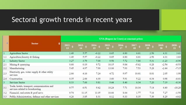 Indian economic growth focusing on sectoral growth | PPT