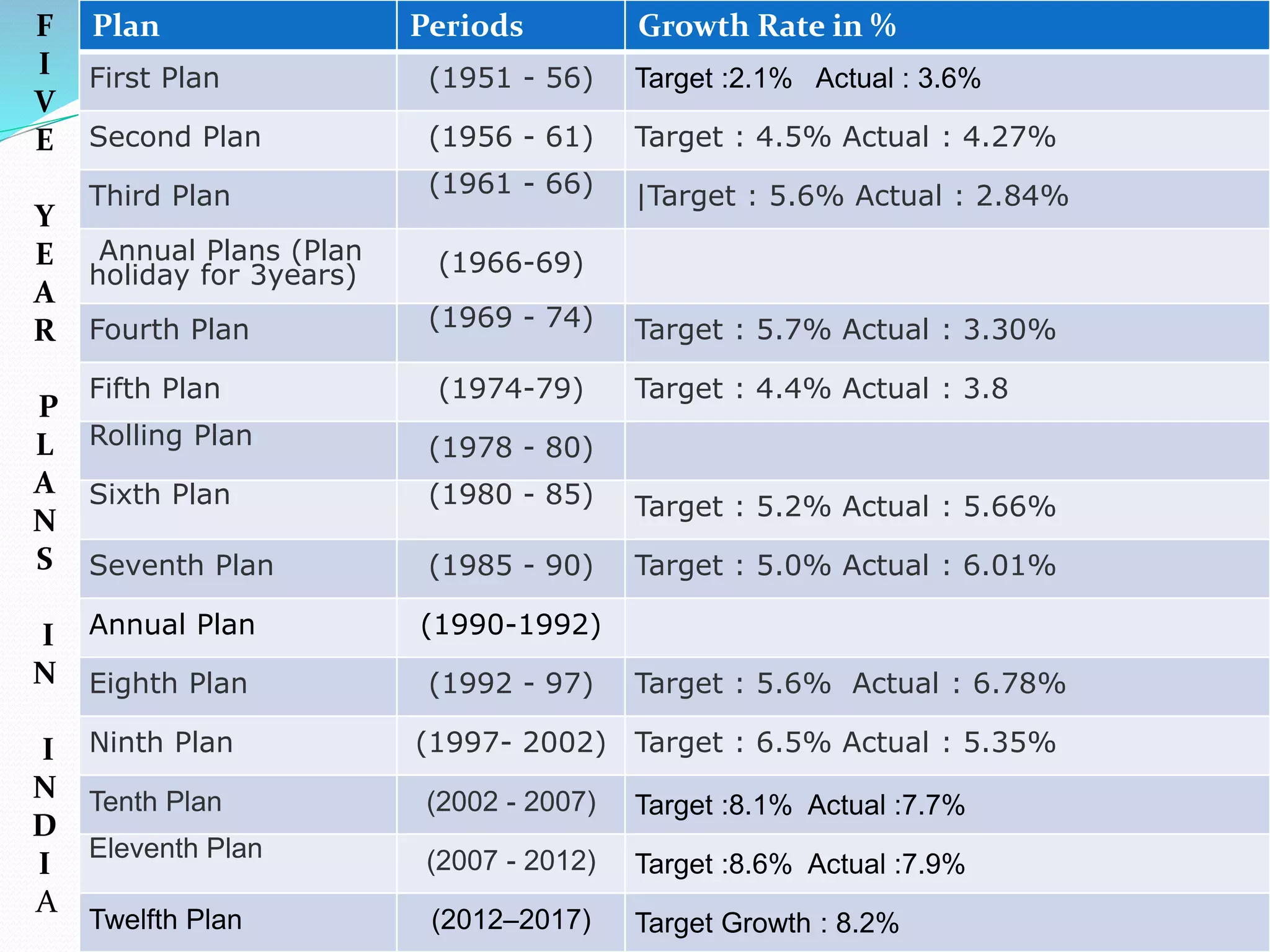 Indian economy 1950 to 1990 | PPTX