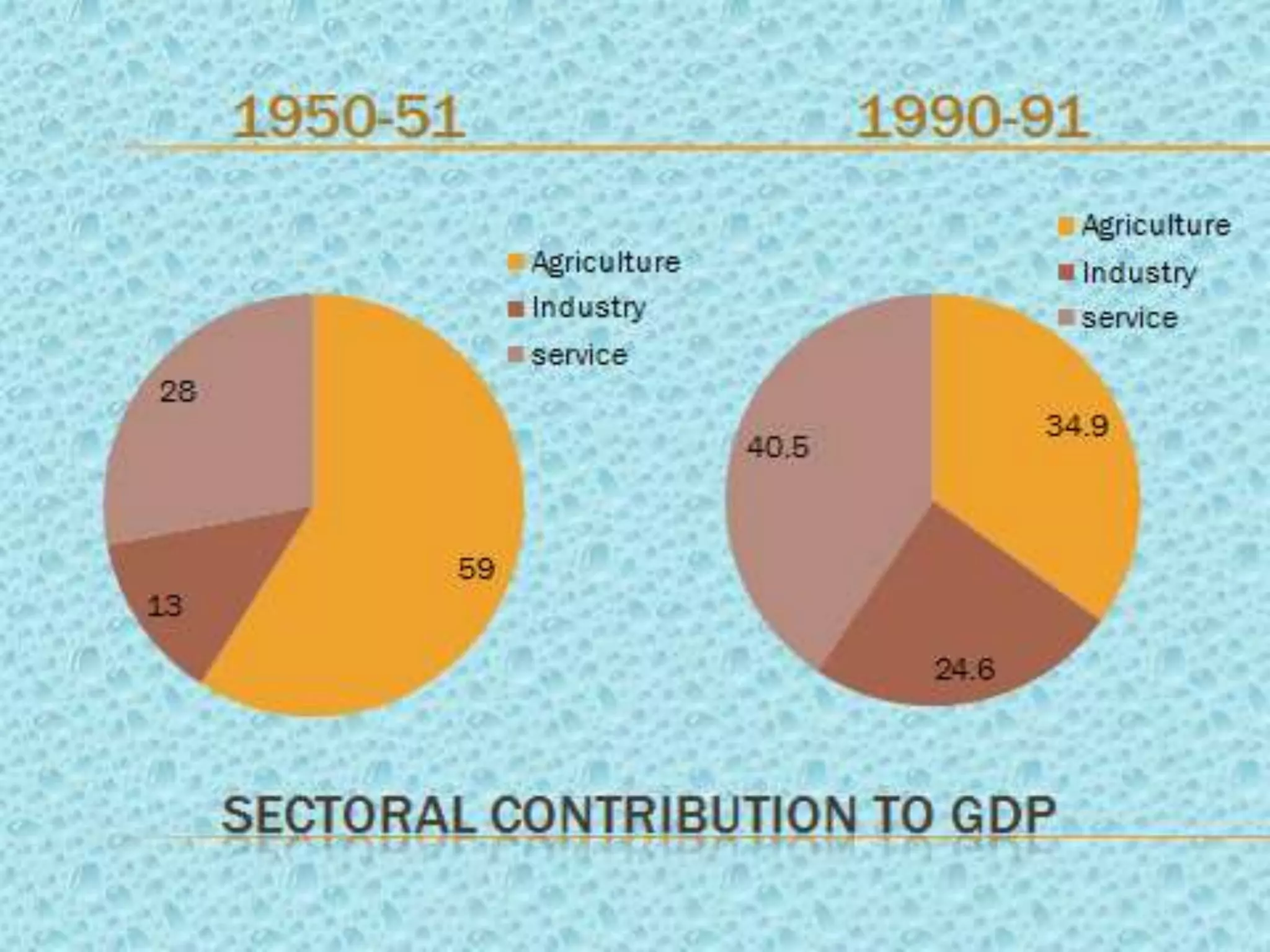Indian economy 1950 to 1990 | PPTX