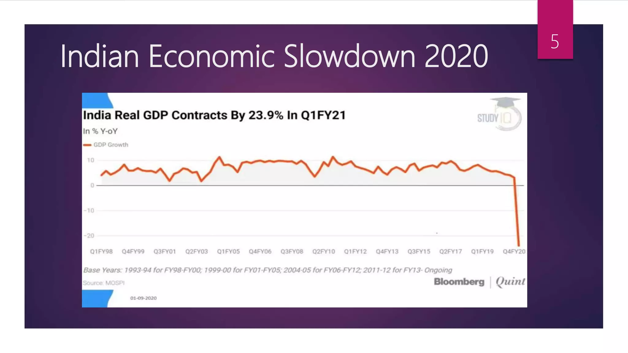 Indian Economic Slowdown 2020 | PPT