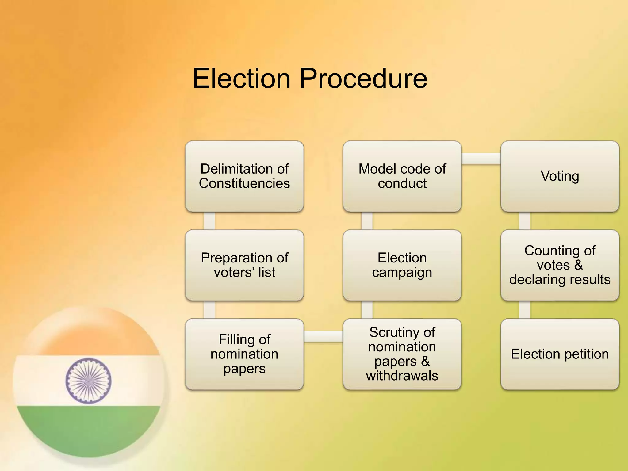 Indian election system | PPTX